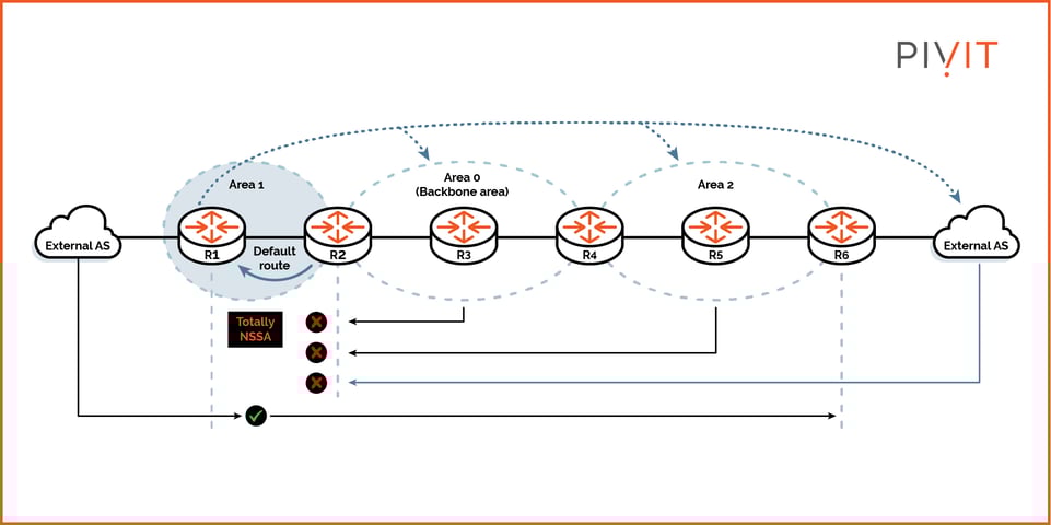 The Importance Of Special Area Types In Ospf Enabled Networks